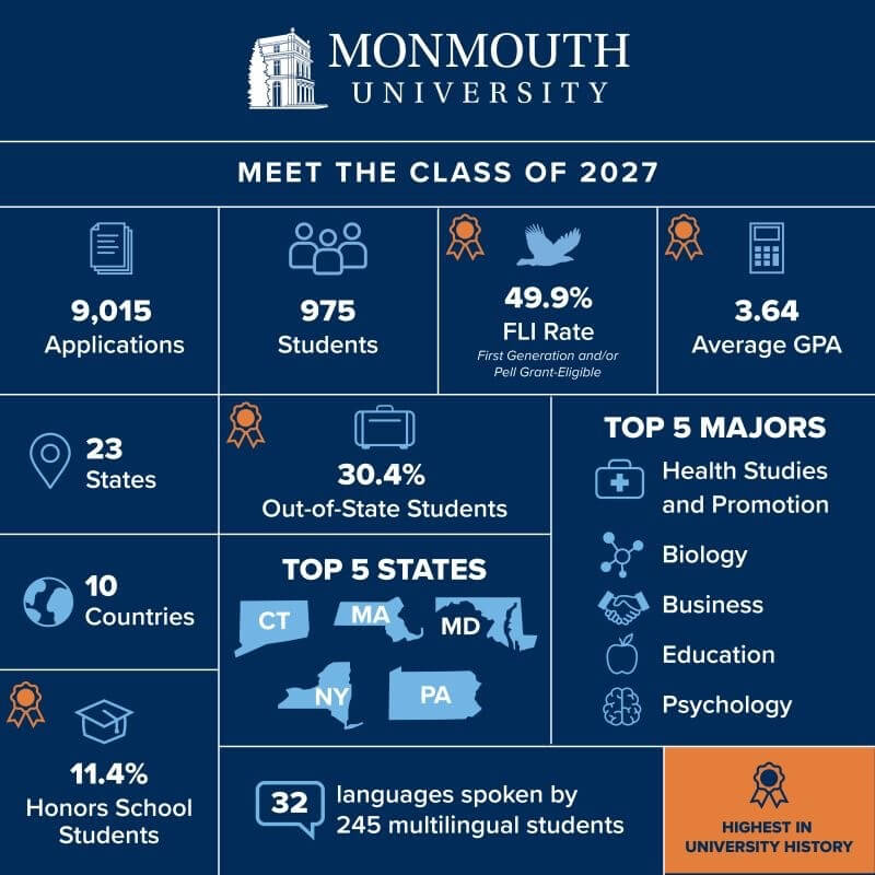 Class of 2027 is Most Academically-Prepared Class - The Outlook